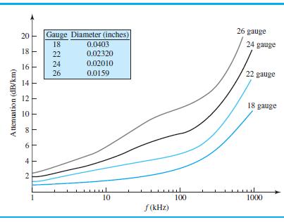[Solved] Use the results of Problem P7-1 to infer that the bandwidth of a UTP c | SolutionInn