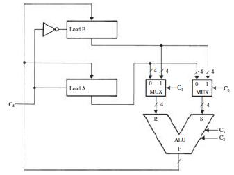 [Solved] Consider the registers and ALU shown in F | SolutionInn