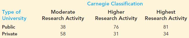 [Solved] The Carnegie Classification of Institutes | SolutionInn
