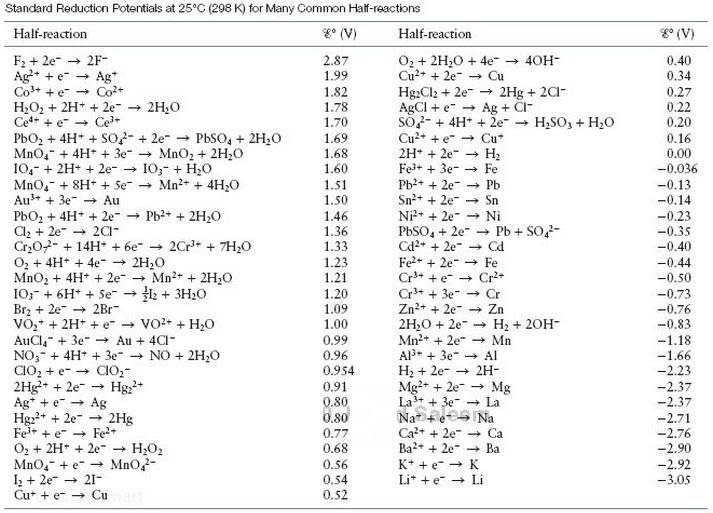Reduction Half Reaction Chart
