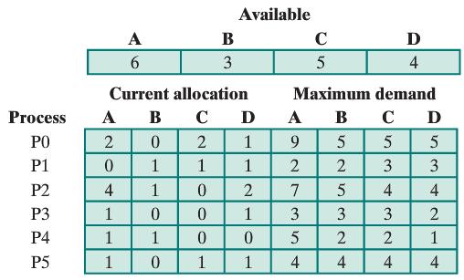 [Solved] Given the following state for the Bankers | SolutionInn
