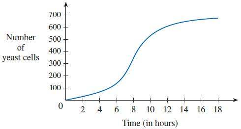 [Solved] A graph of a population of yeast cells in | SolutionInn
