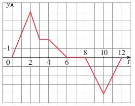 [Solved] The graph shows the velocity (in m/s) of | SolutionInn