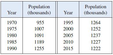 [Solved] The table gives the midyear population P | SolutionInn