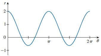 [Solved] The figure shows a graph of r as a function of θ in Cartesian ...