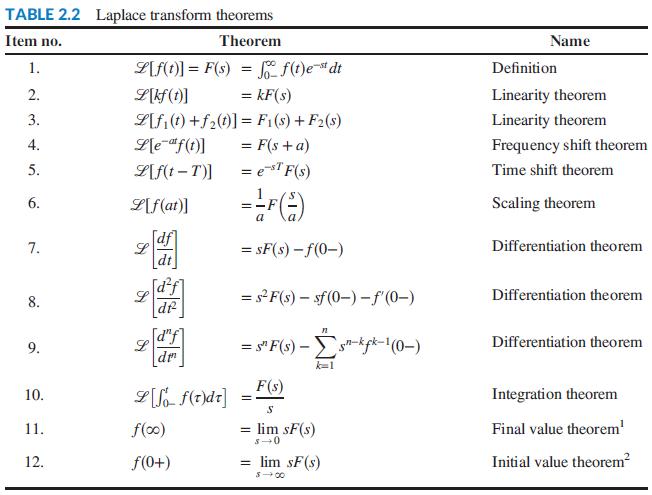 [Solved] Using the Laplace transform pairs of Tabl | SolutionInn