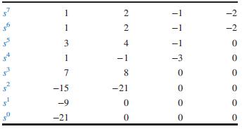 [Solved] Consider the following Routh table. Notic | SolutionInn