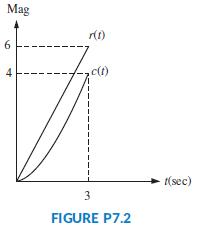 [Solved] Figure P7.2 shows the ramp input r(t) and | SolutionInn