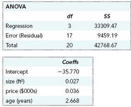 [Solved] The output below is from a multiple linear regression analysis done by | SolutionInn