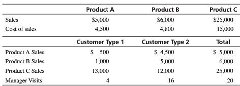[Solved] The following table gives sales, product | SolutionInn