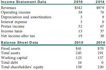 [Solved] The DuPont formula defines the net return | SolutionInn