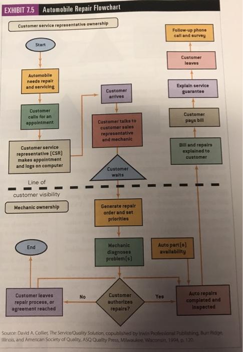 [Solved] Refer to the automobile repair flowchart | SolutionInn