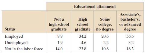 [Solved] Rewrite the contingency table using relative frequencies. Use ...