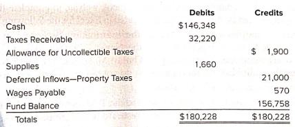 [Solved] Jefferson County’s General Fund began the year 2020 with the ...