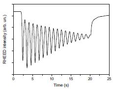 [Solved] The figure represents the RHEED oscillation during homoepitaxy ...
