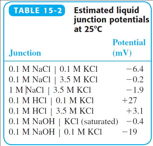 [Solved] Why do the liquid junctions potentials 0. | SolutionInn