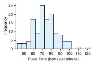 [Solved] The histogram shown is for pulse rates fo | SolutionInn