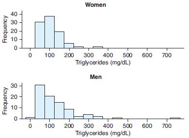 Triglycerides Levels