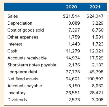 [Solved] On the balance sheet, the net fixed asset | SolutionInn