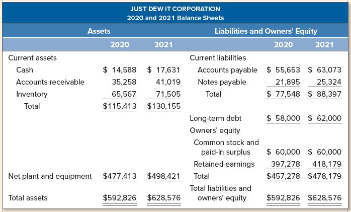 [Solved] Prepare the 2021 common base year balance | SolutionInn