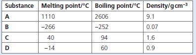 [Solved] The table below shows the melting points, boiling points and ...