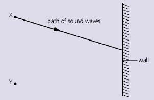 [Solved] The diagram below shows the path of a sou | SolutionInn