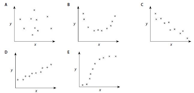 [Solved] The scatter graphs show values for x plot | SolutionInn