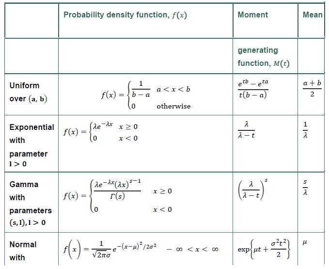 [solved] Verify The Formula For The Moment Generat Solutioninn