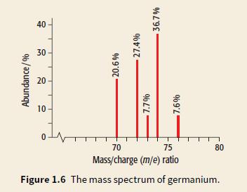 [Solved] Look at the mass spectrum of germanium, G | SolutionInn