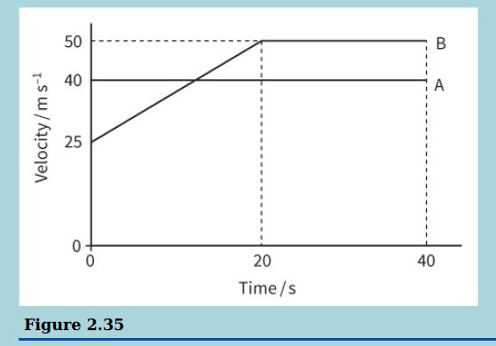 [Solved] This graph shows the variation of velocit | SolutionInn