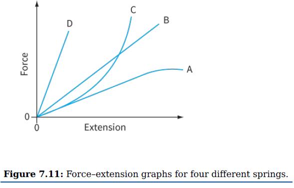 [Solved] Figure 7.11 shows the forceextension grap | SolutionInn