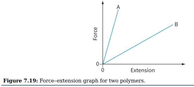 [Solved] Figure 7.19 shows forceextension graphs f | SolutionInn