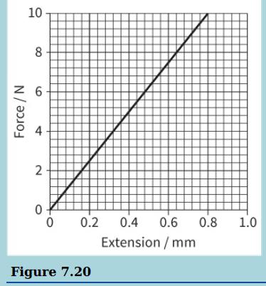 [Solved] This is the forceextension graph for a me | SolutionInn