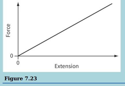 [Solved] This is a forceextension graph for a spri | SolutionInn