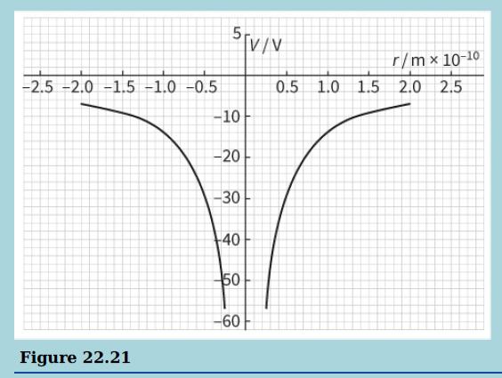 [Solved] a. Define electric potential at a point. b. This graph shows ...
