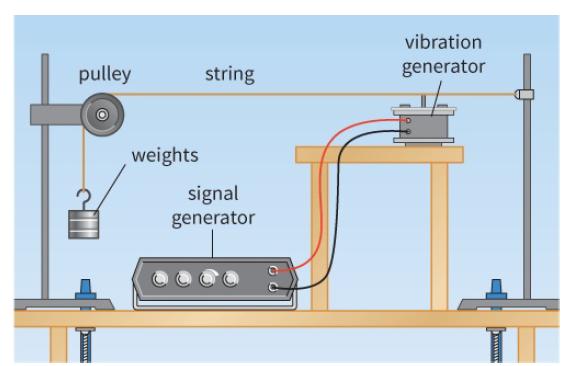 [Solved] a. Sketch a stationary wave pattern for t | SolutionInn