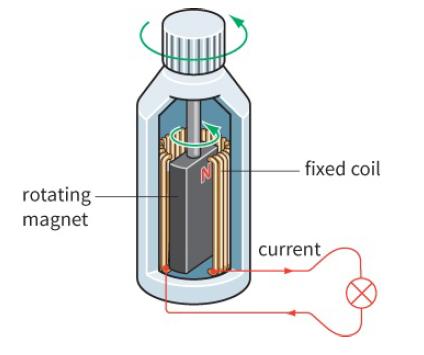 [Solved] Use the idea of a conductor cutting magne | SolutionInn
