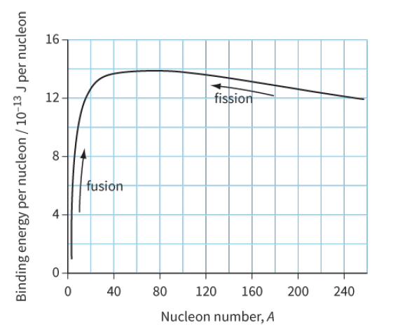 [Solved] Use the binding energy graph (Figure 29.6 | SolutionInn
