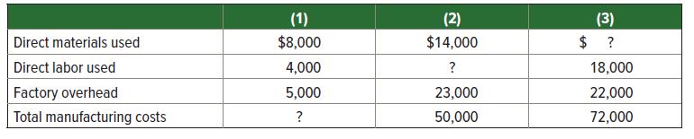 [Solved] Determine the missing amount for each sep | SolutionInn