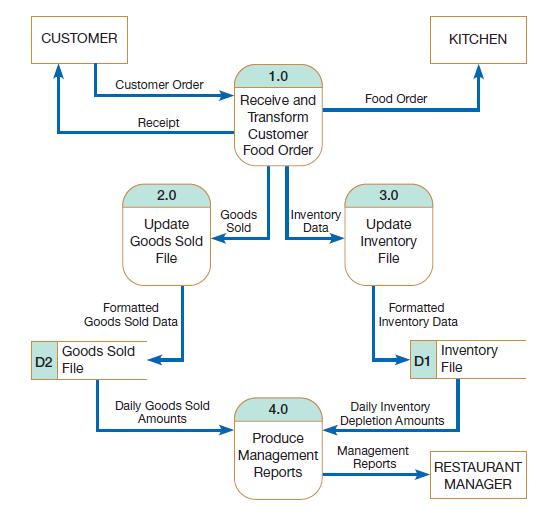 [Solved] Use BPMN to depict Hoosier Burgers food-o | SolutionInn