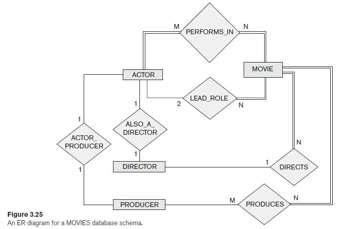 [Solved] Given the ER schema for the MOVIES databa | SolutionInn