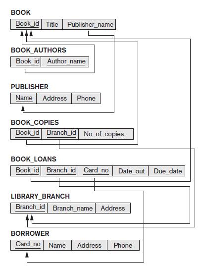 [Solved] Consider the LIBRARY relational database | SolutionInn