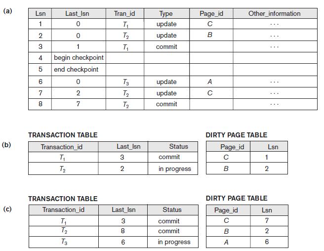 [Solved] How are log sequence numbers used by ARIE | SolutionInn
