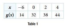 [Solved] Does Table 1 represent a linear function? | SolutionInn