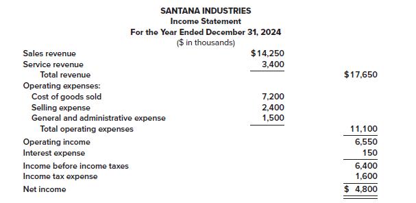 [Solved] Presented below are the 2024 income state | SolutionInn