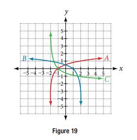 [Solved] For the following exercises, match each f | SolutionInn
