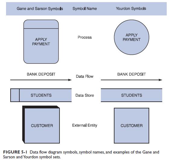 [Solved] The data flow symbols shown in Figure 5-1 | SolutionInn