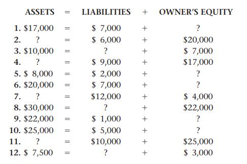 [Solved] Determine the missing dollar amount indic | SolutionInn