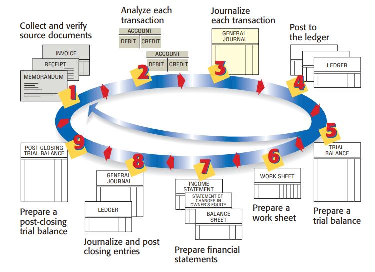 [Solved] The accounting cycle is pictured below. T | SolutionInn