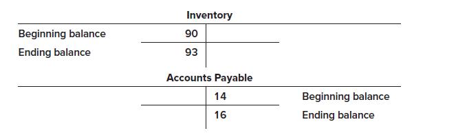 [Solved] Shown below in T-account format are the b | SolutionInn
